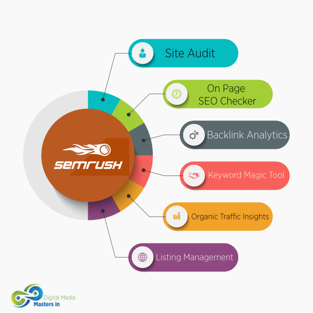 What is SEMrush? - Masters In Digital Media